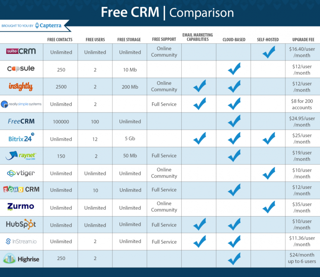 Las 7 plataformas CRM más utilizadas para la gestión de la relación con ...